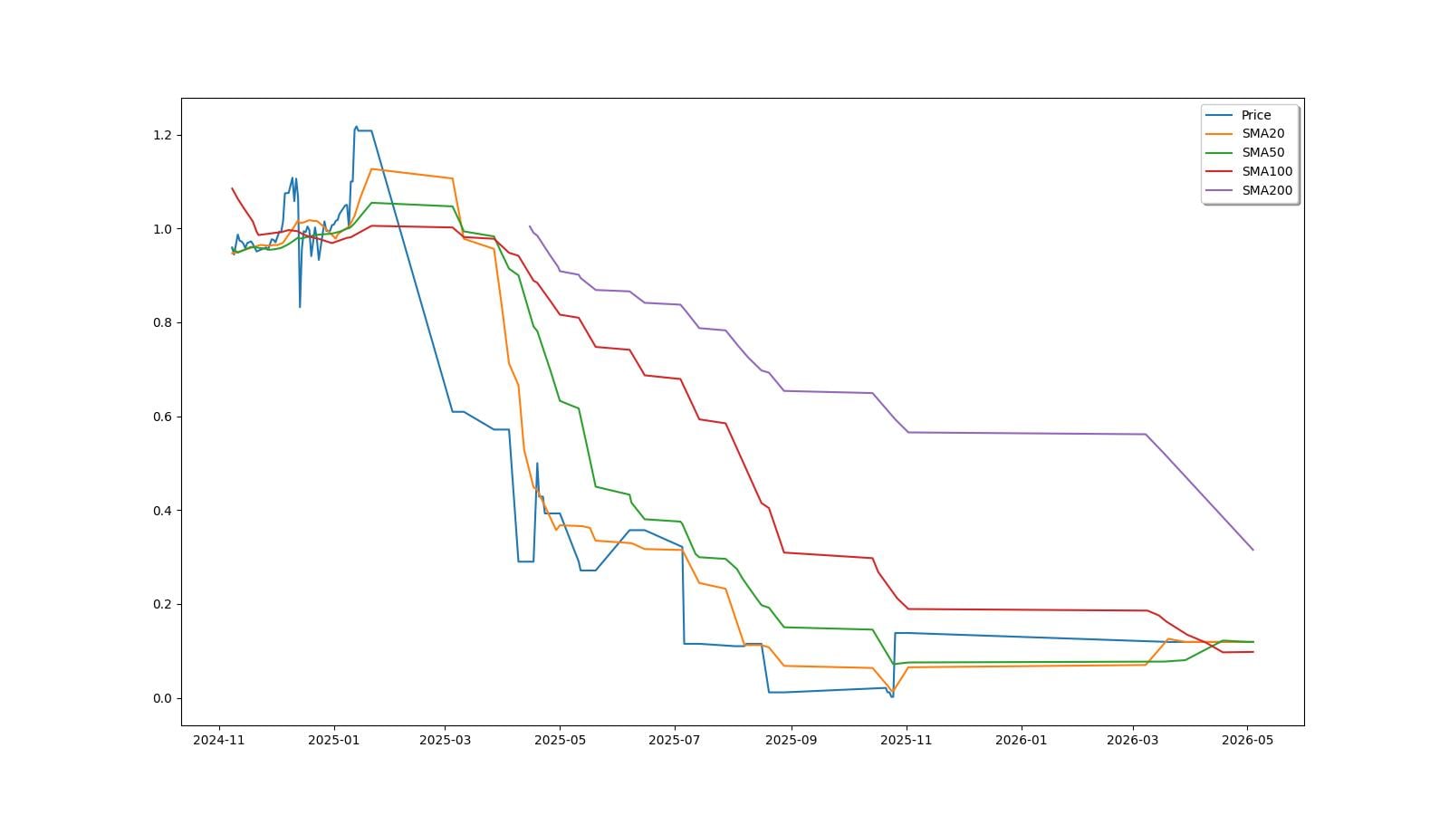 Dynasty Coin Simple Moving Averages