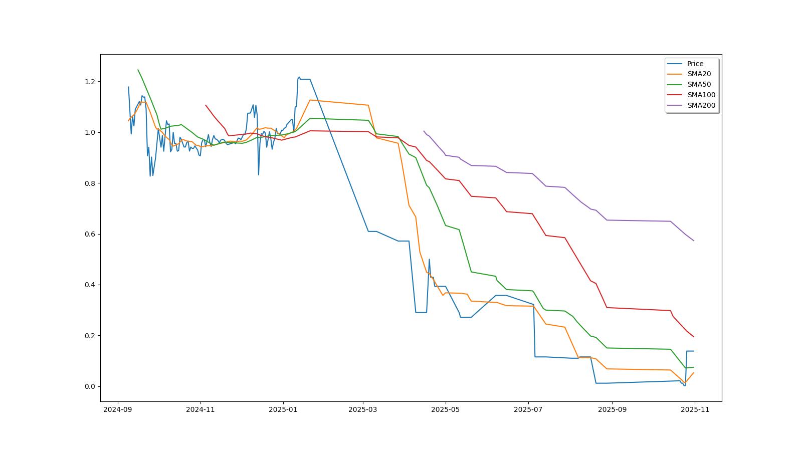 Dynasty Coin Simple Moving Averages