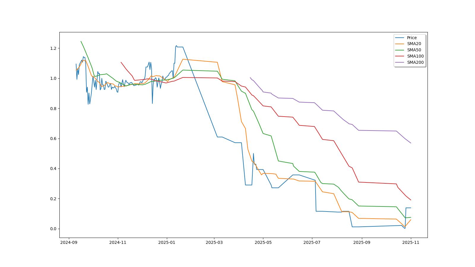 Dynasty Coin Simple Moving Averages