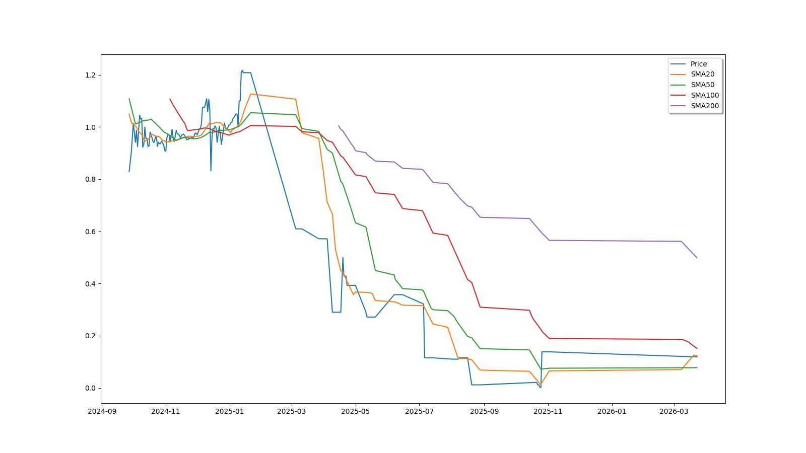 Dynasty Coin Simple Moving Averages