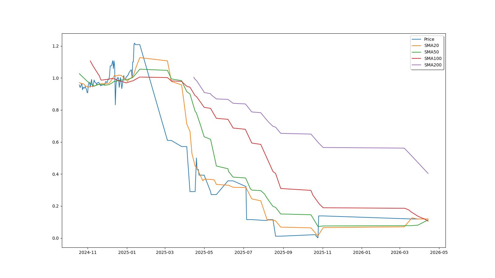 Dynasty Coin Simple Moving Averages