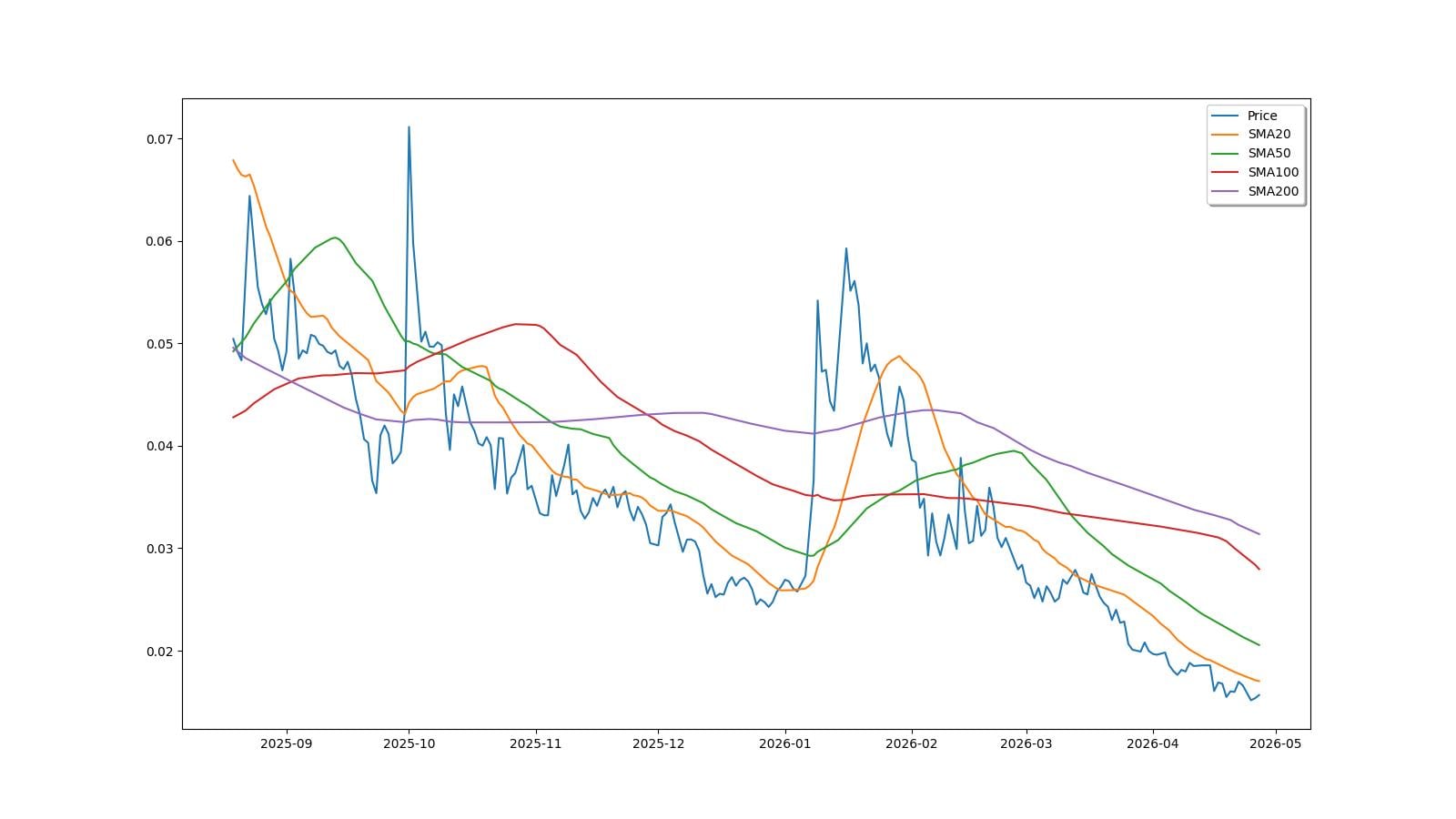 Dynex Simple Moving Averages