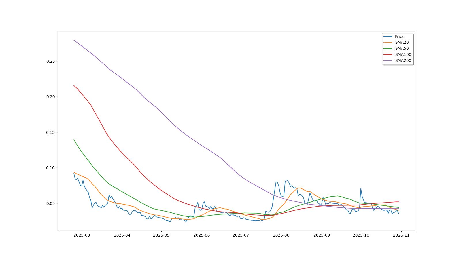 Dynex Simple Moving Averages