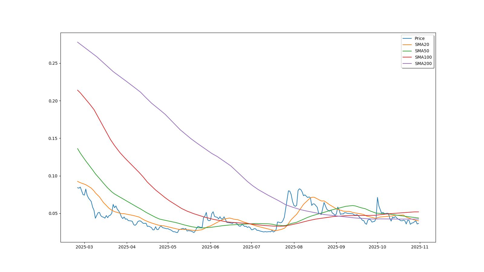 Dynex Simple Moving Averages