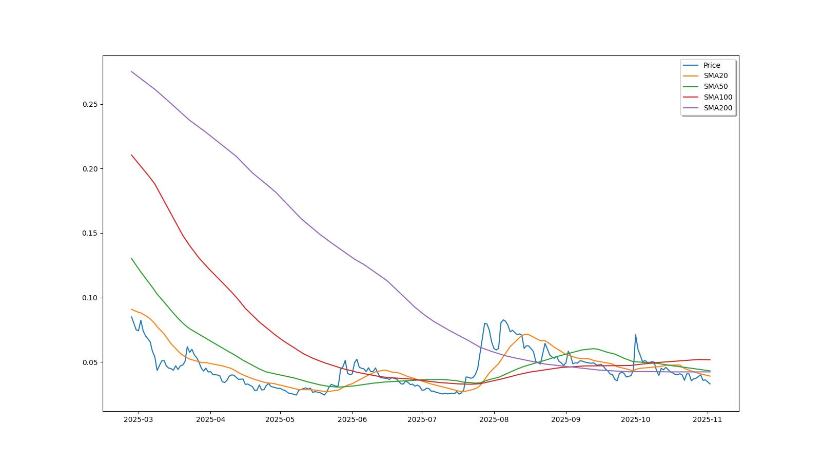 Dynex Simple Moving Averages