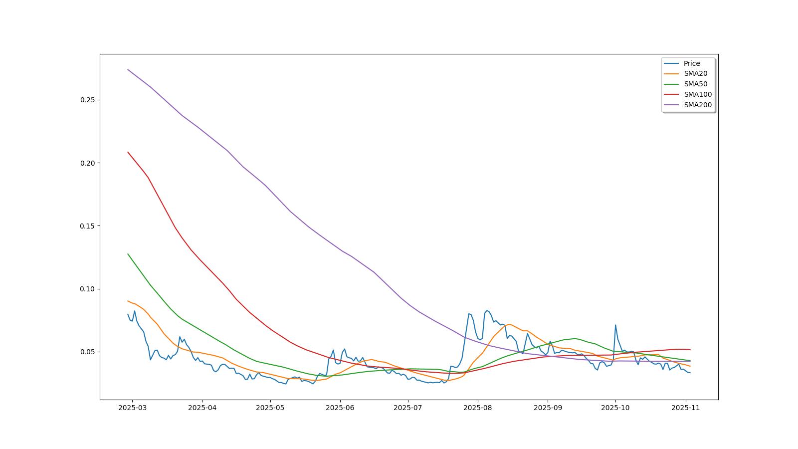 Dynex Simple Moving Averages