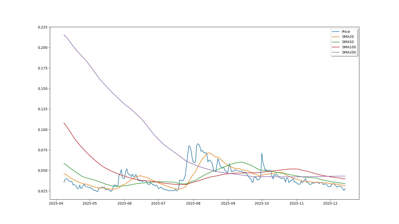 Dynex Simple Moving Averages