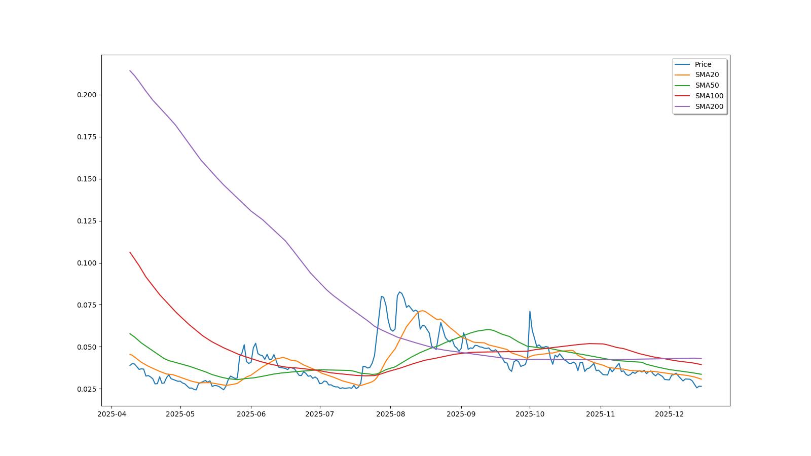 Dynex Simple Moving Averages