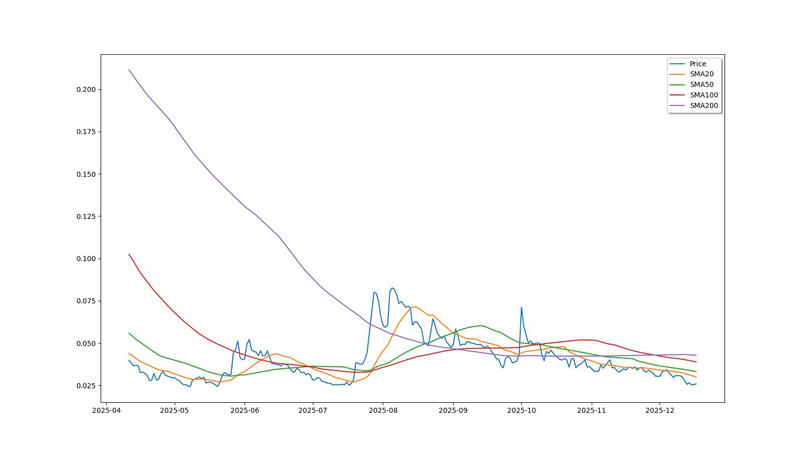 Dynex Simple Moving Averages