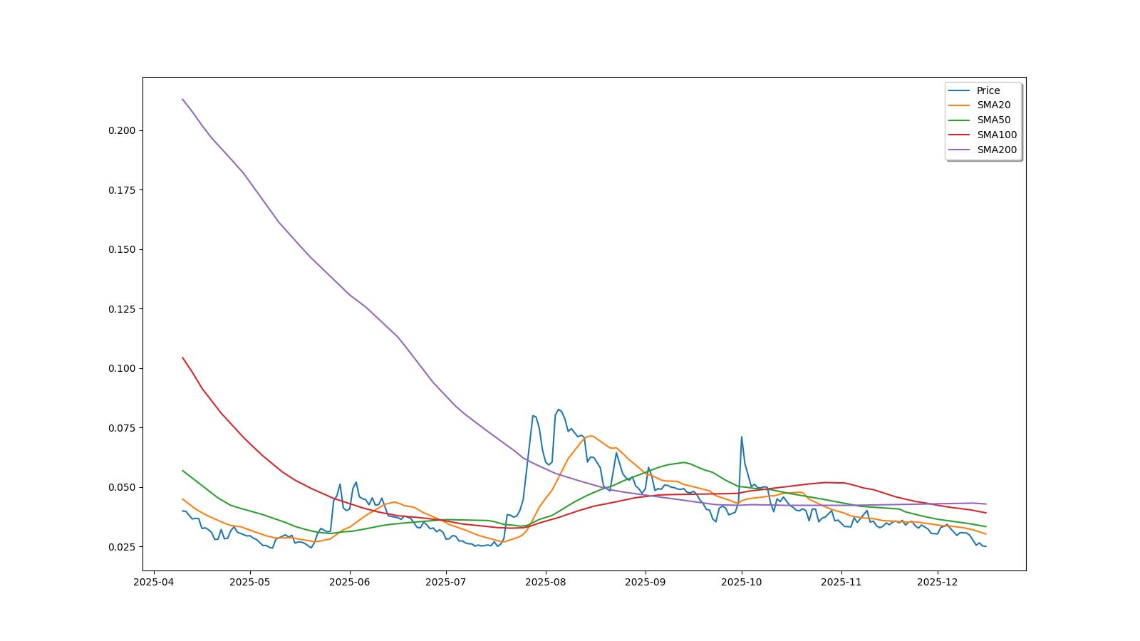 Dynex Simple Moving Averages