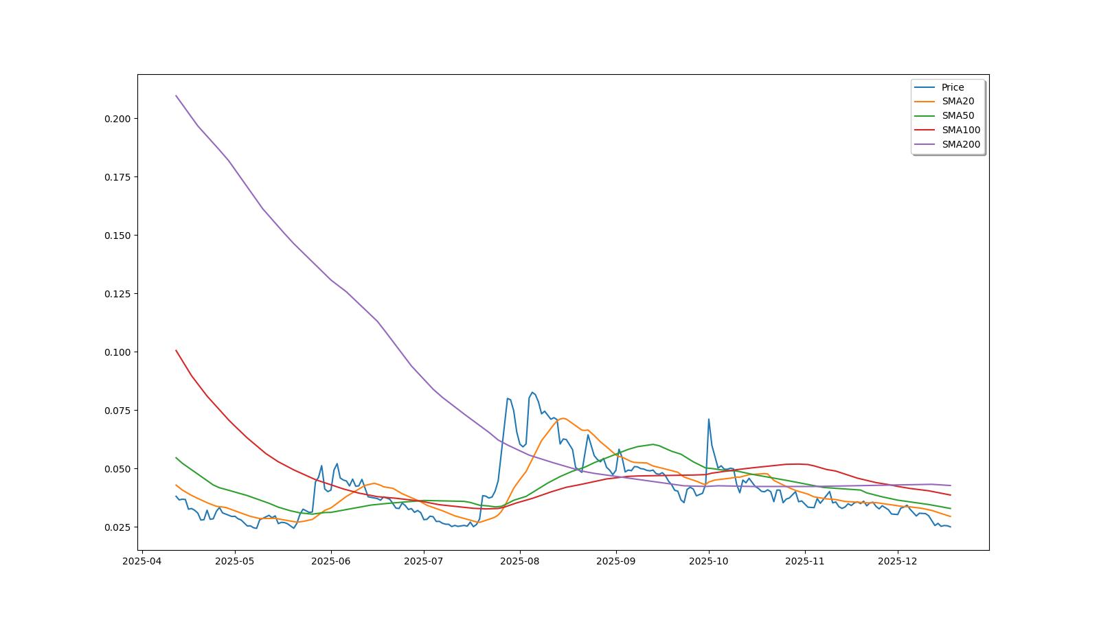 Dynex Simple Moving Averages