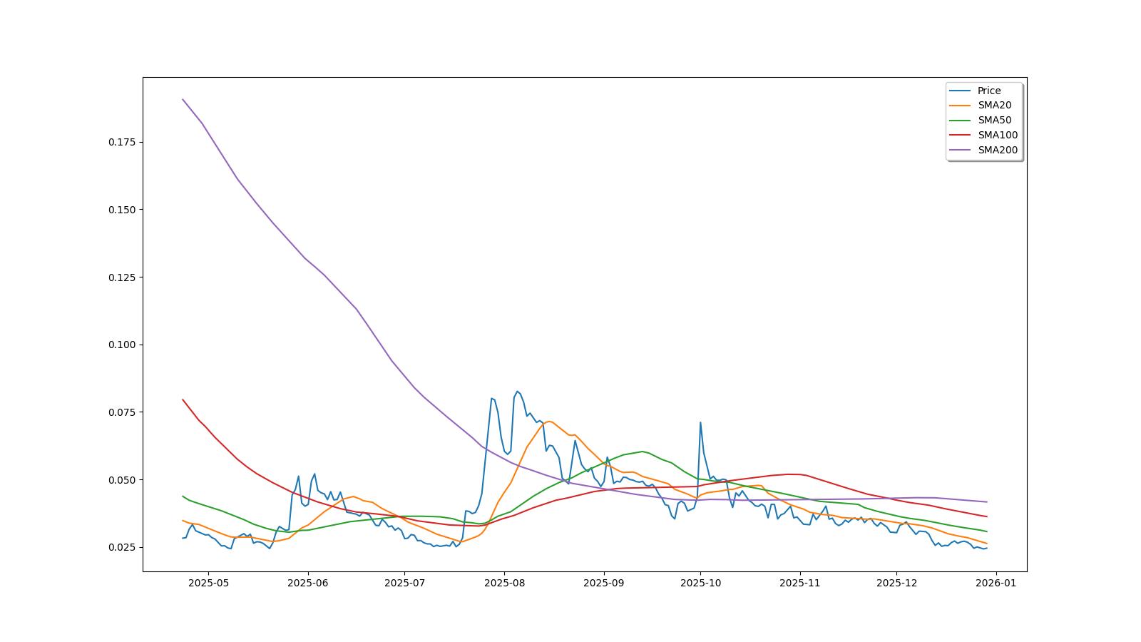 Dynex Simple Moving Averages