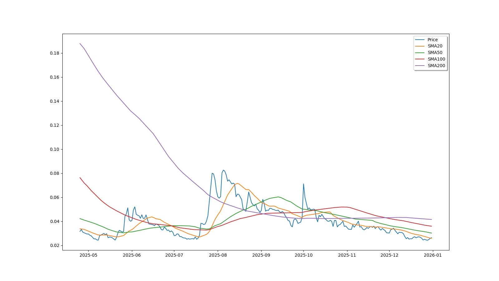 Dynex Simple Moving Averages