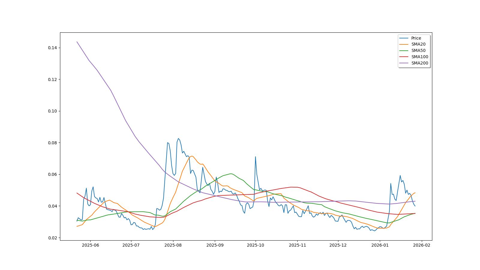 Dynex Simple Moving Averages