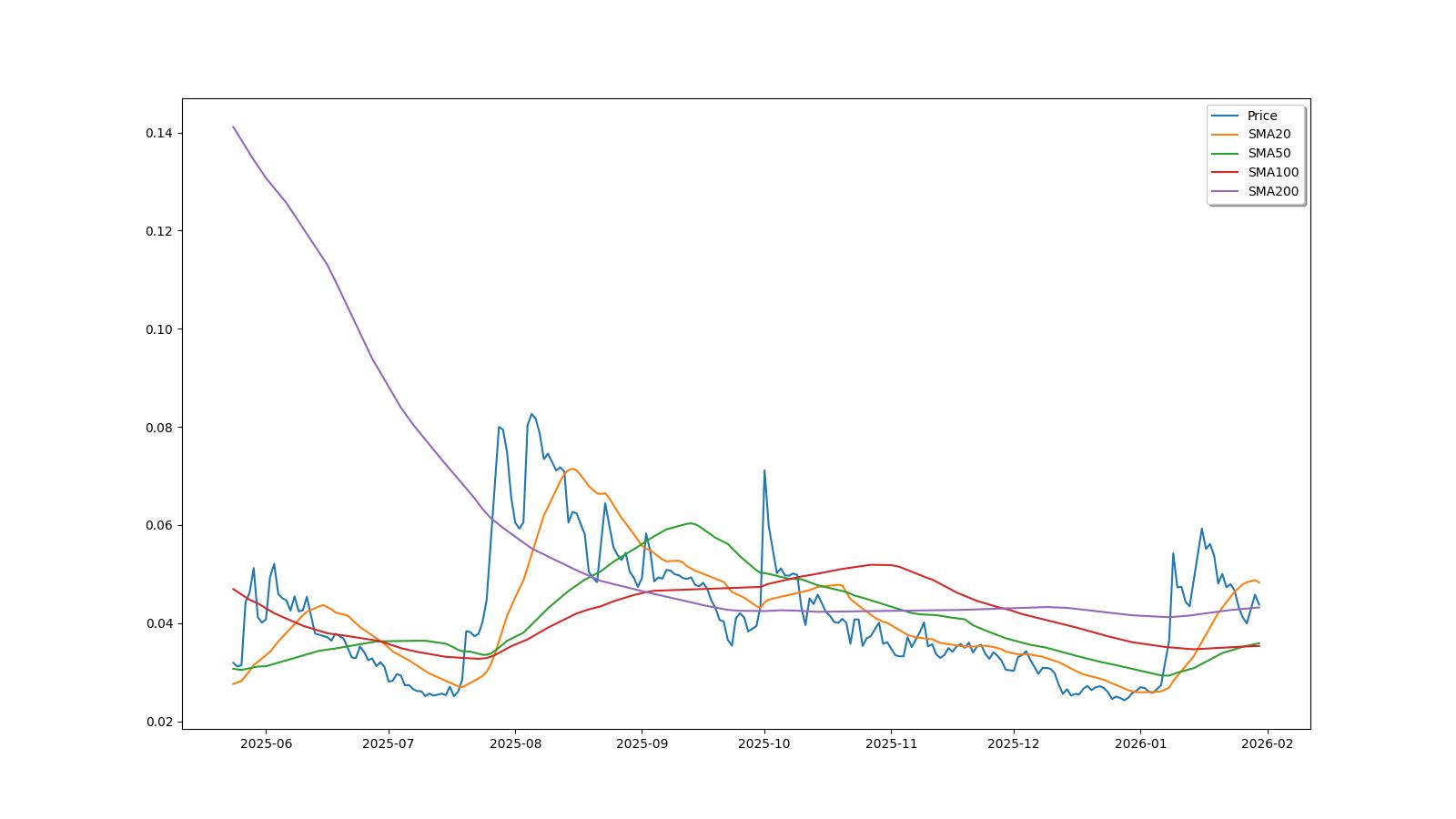 Dynex Simple Moving Averages