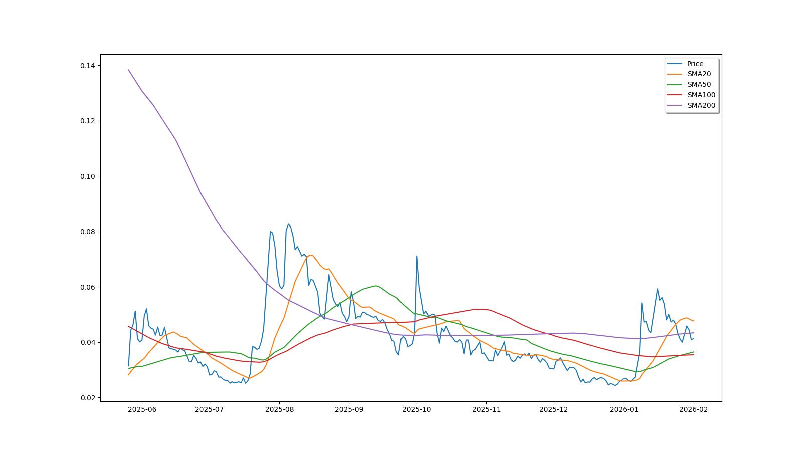 Dynex Simple Moving Averages