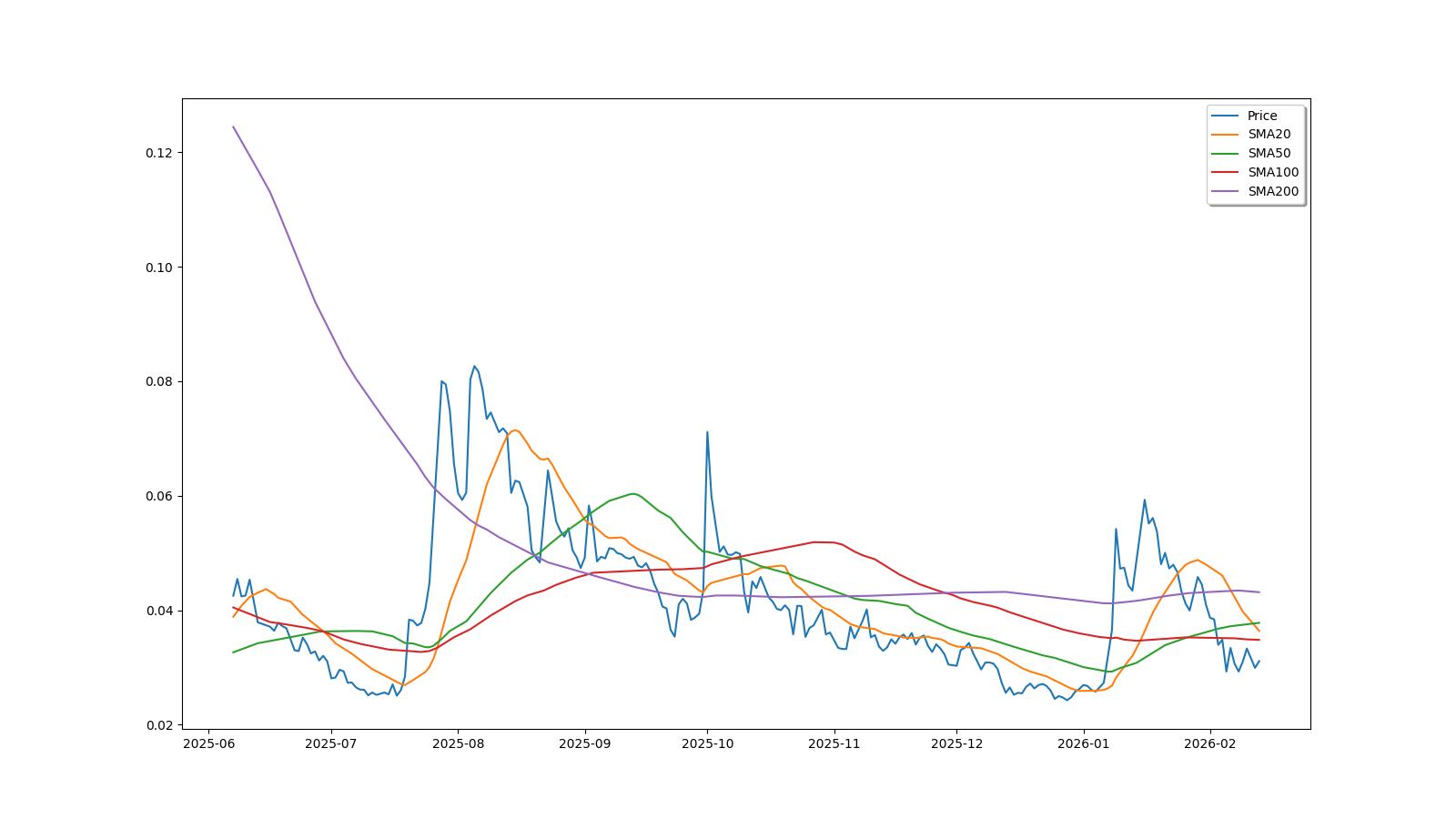 Dynex Simple Moving Averages