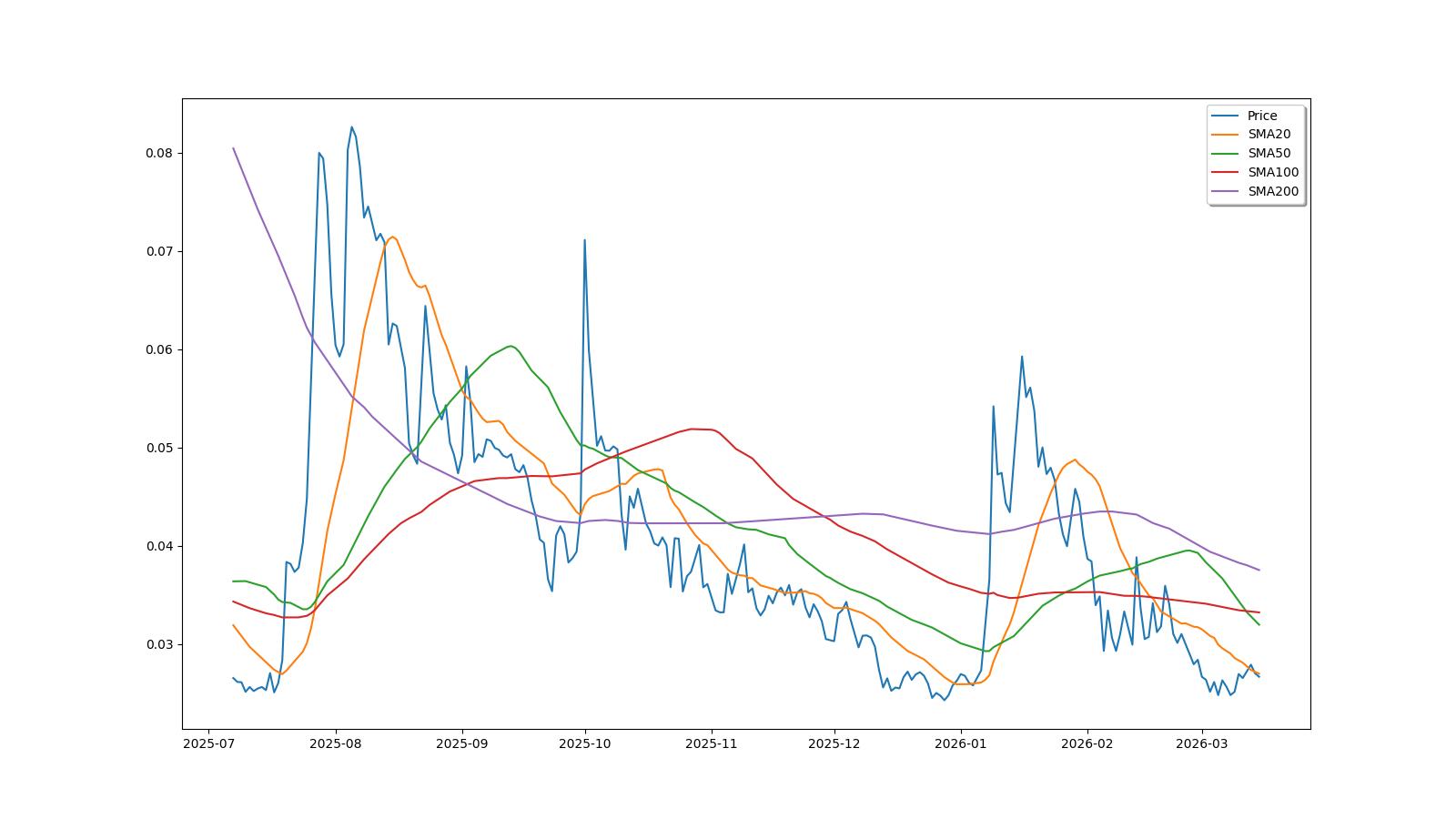 Dynex Simple Moving Averages
