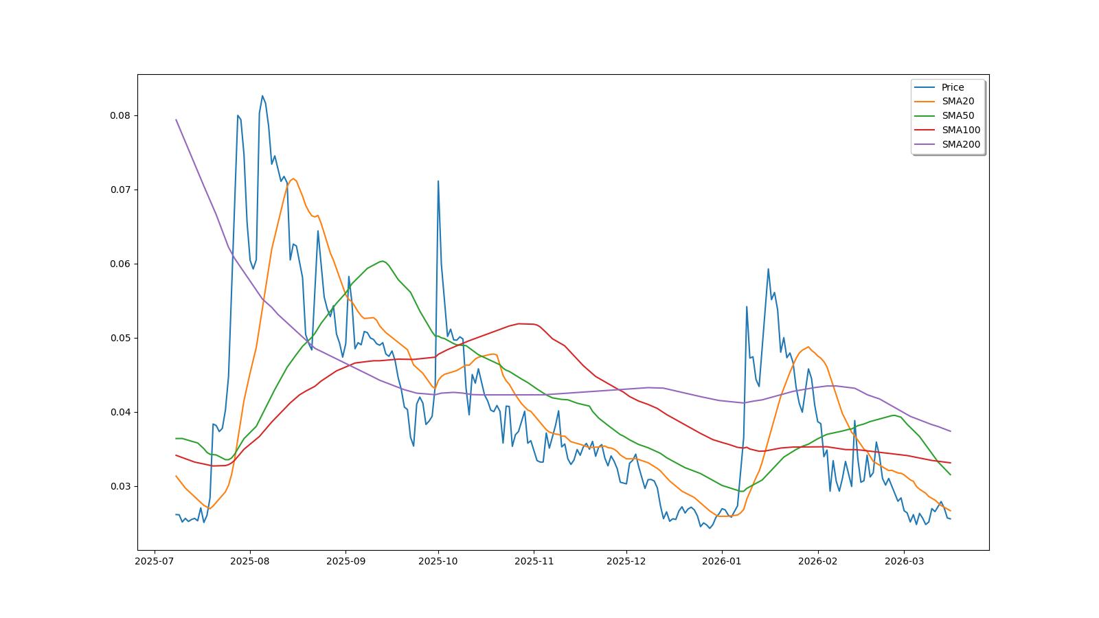 Dynex Simple Moving Averages