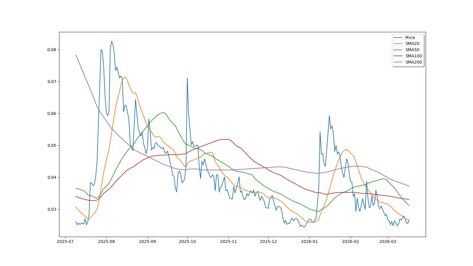 Dynex Simple Moving Averages