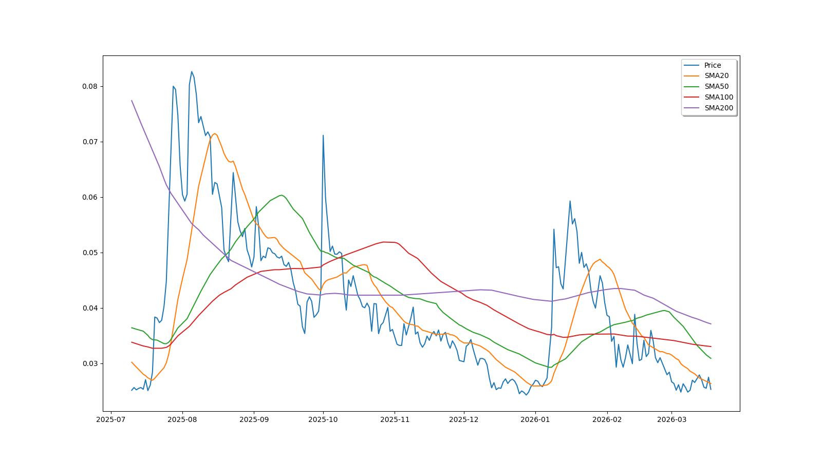 Dynex Simple Moving Averages