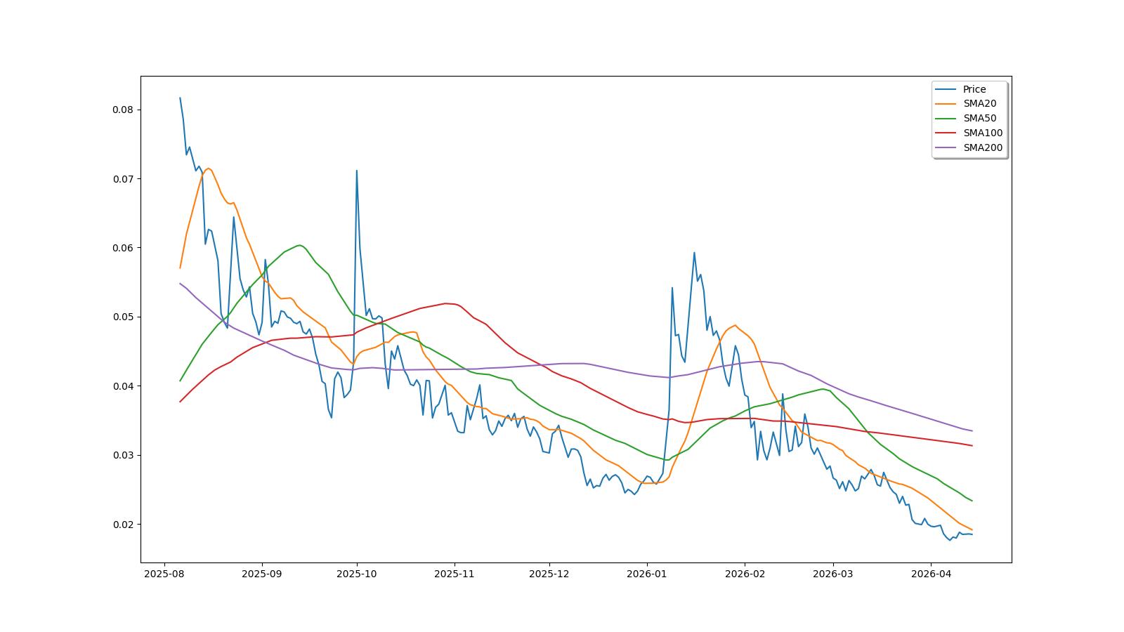 Dynex Simple Moving Averages