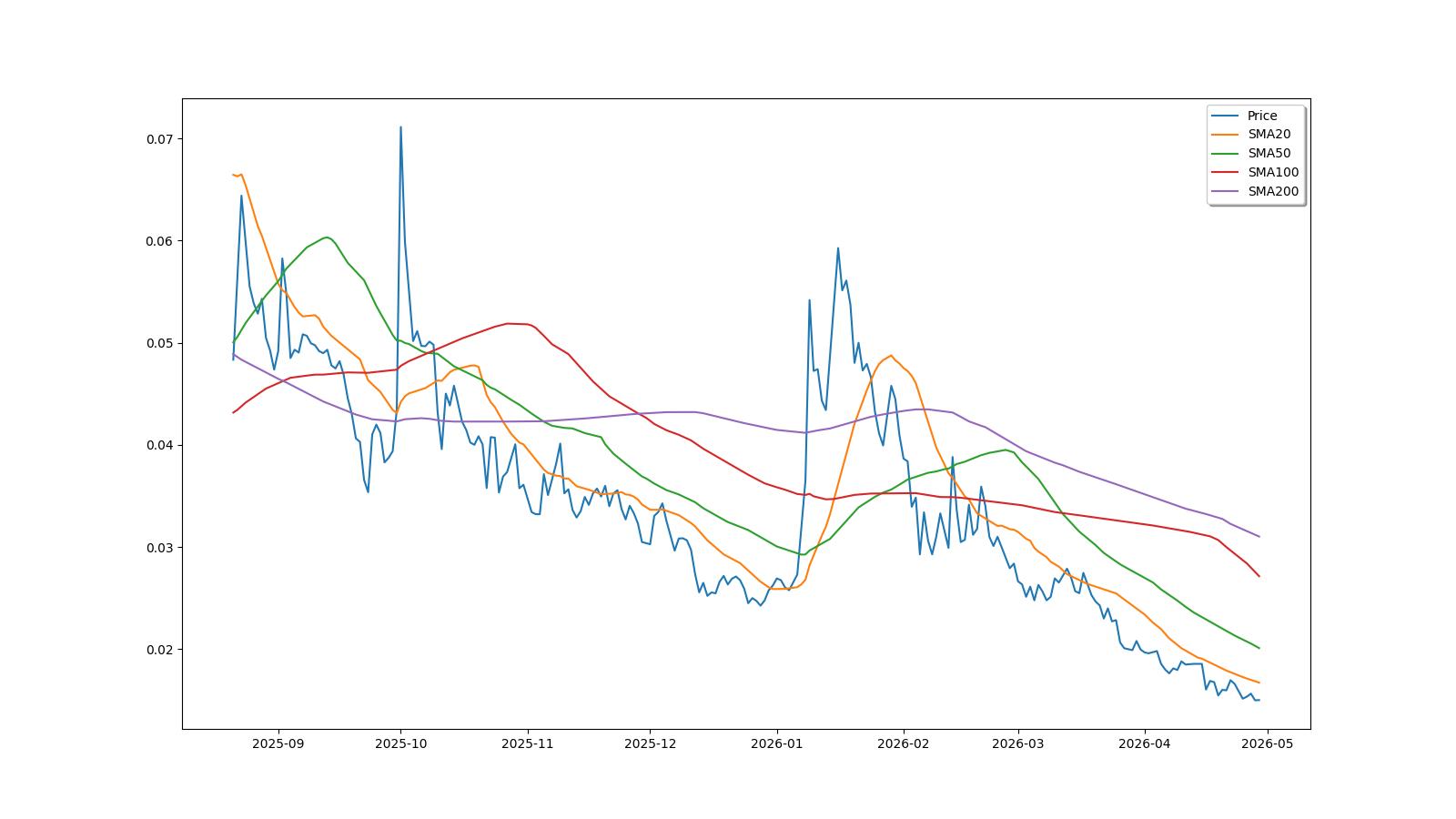 Dynex Simple Moving Averages