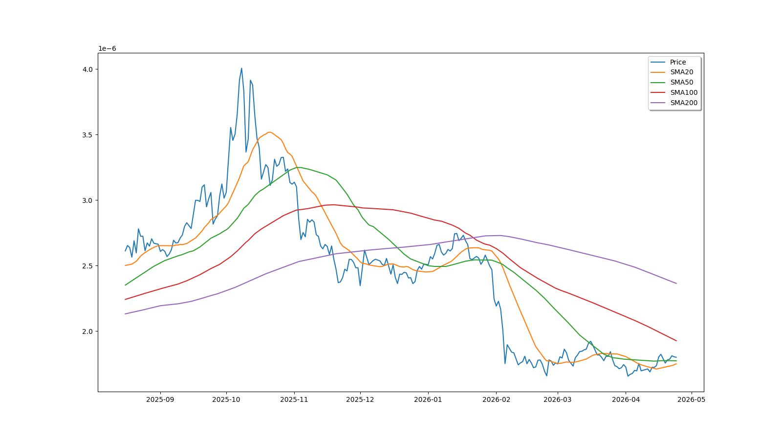 DYOR Simple Moving Averages