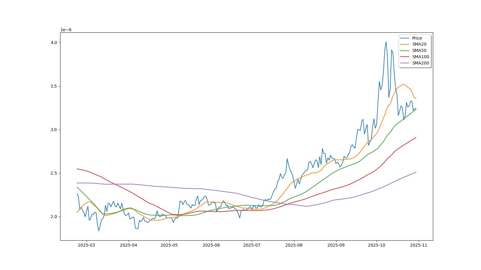 DYOR Simple Moving Averages