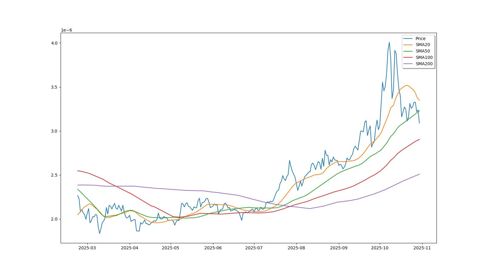 DYOR Simple Moving Averages