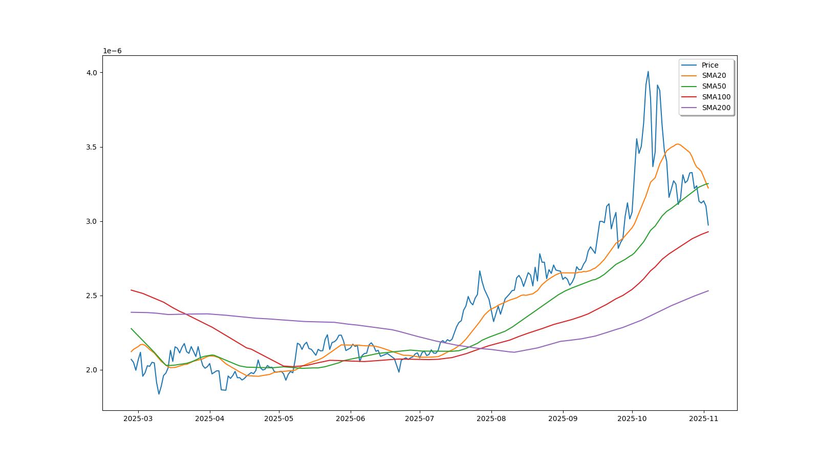 DYOR Simple Moving Averages