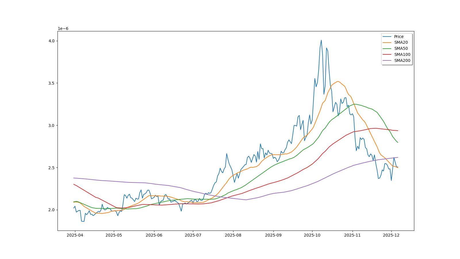DYOR Simple Moving Averages