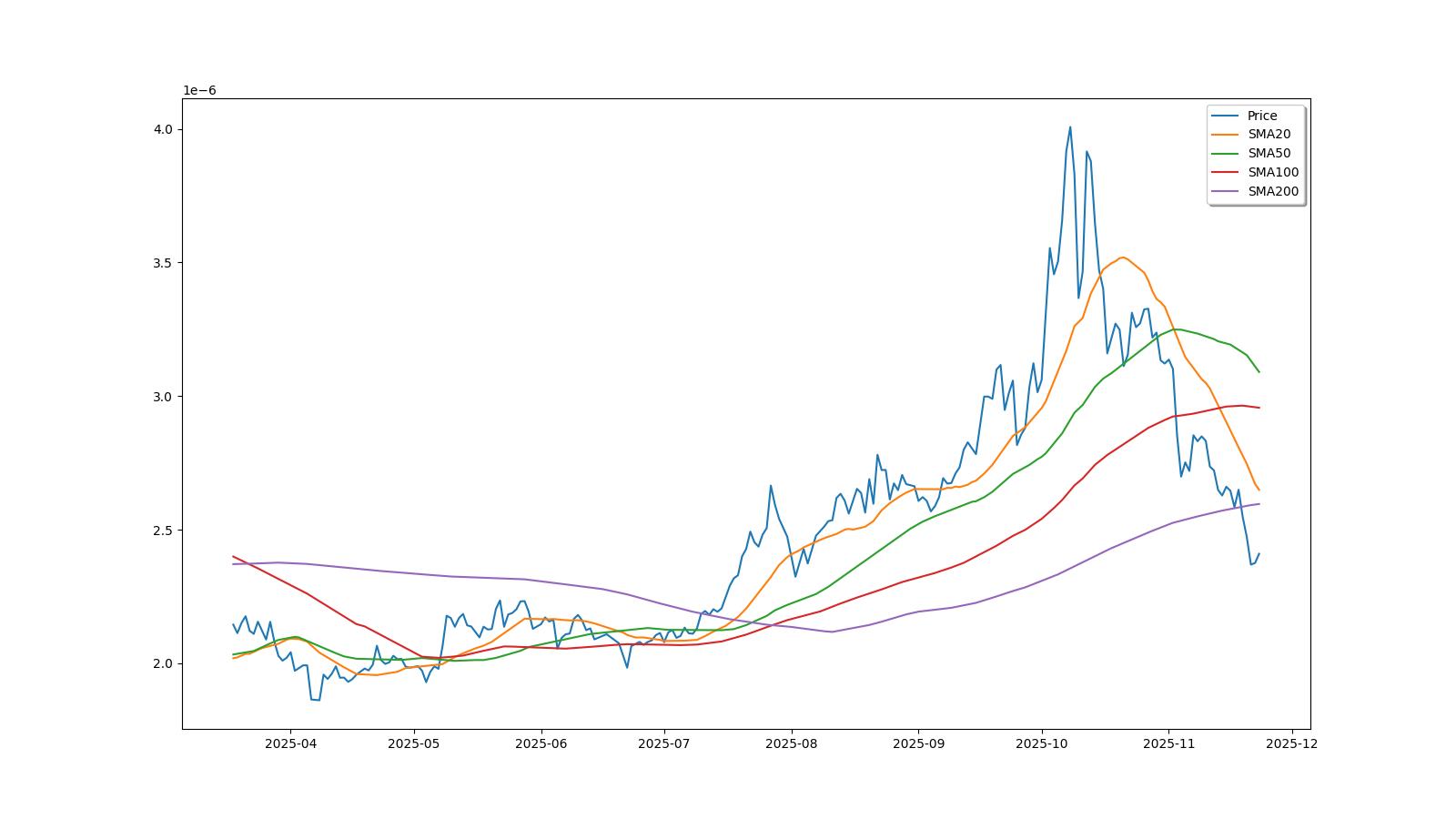 DYOR Simple Moving Averages