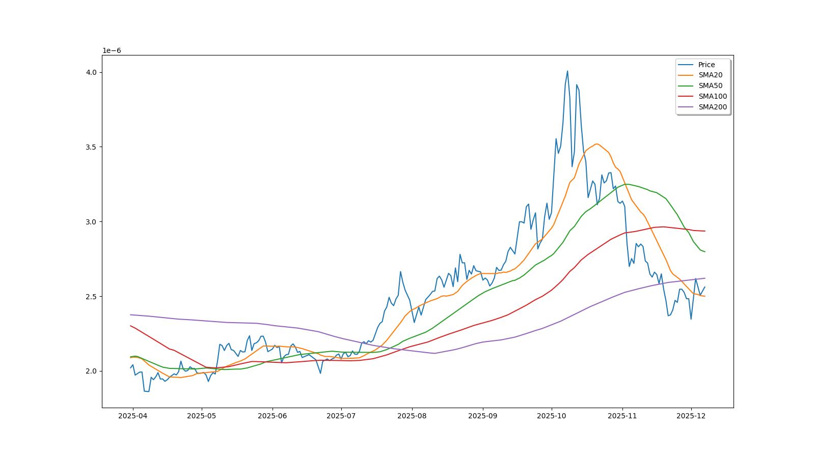 DYOR Simple Moving Averages