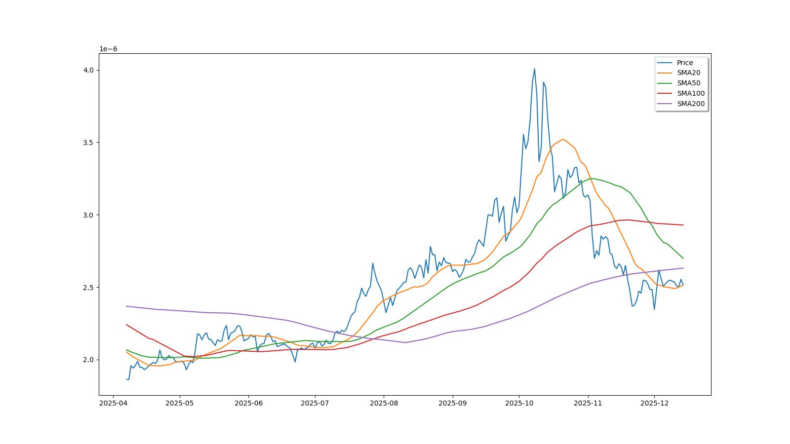 DYOR Simple Moving Averages