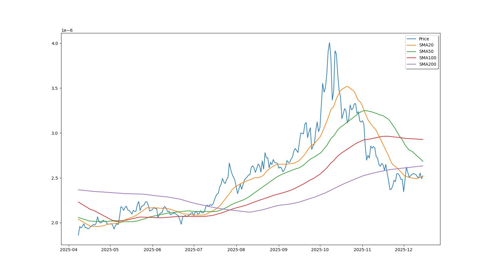 DYOR Simple Moving Averages