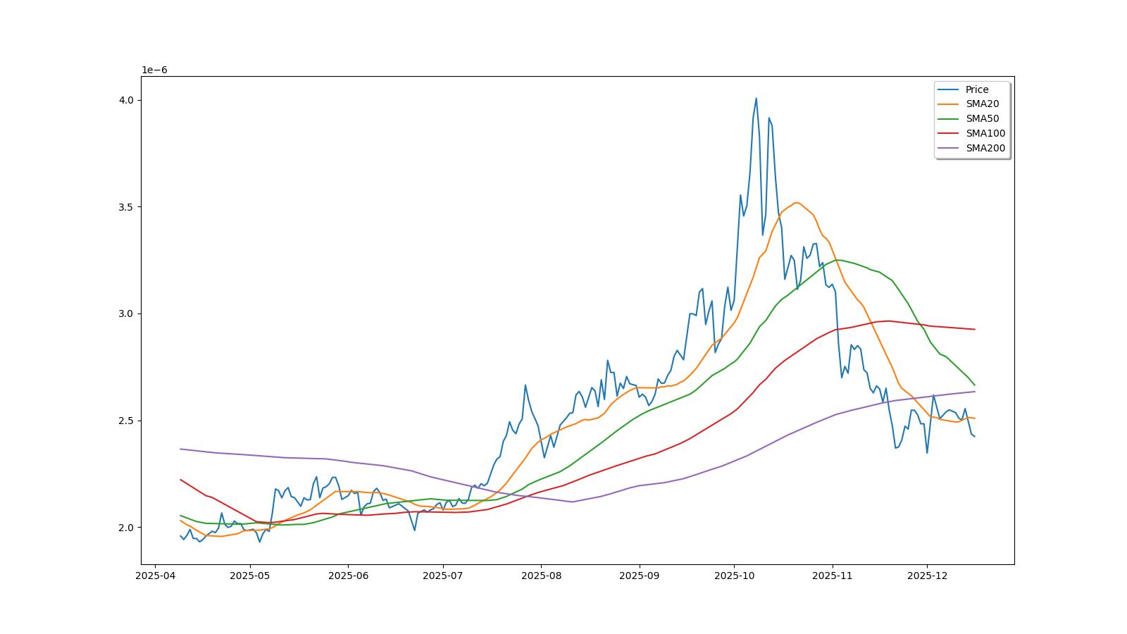 DYOR Simple Moving Averages