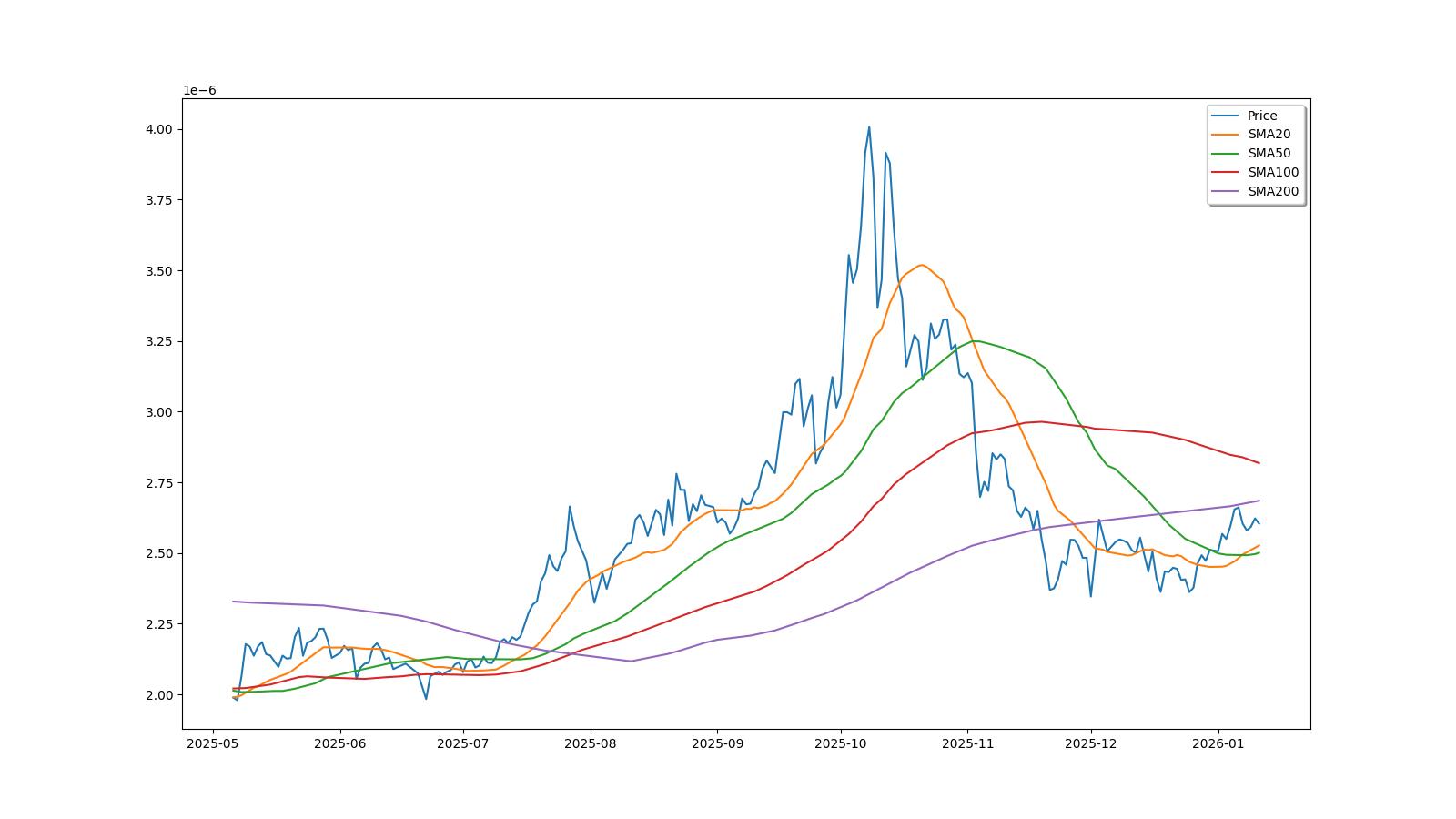 DYOR Simple Moving Averages