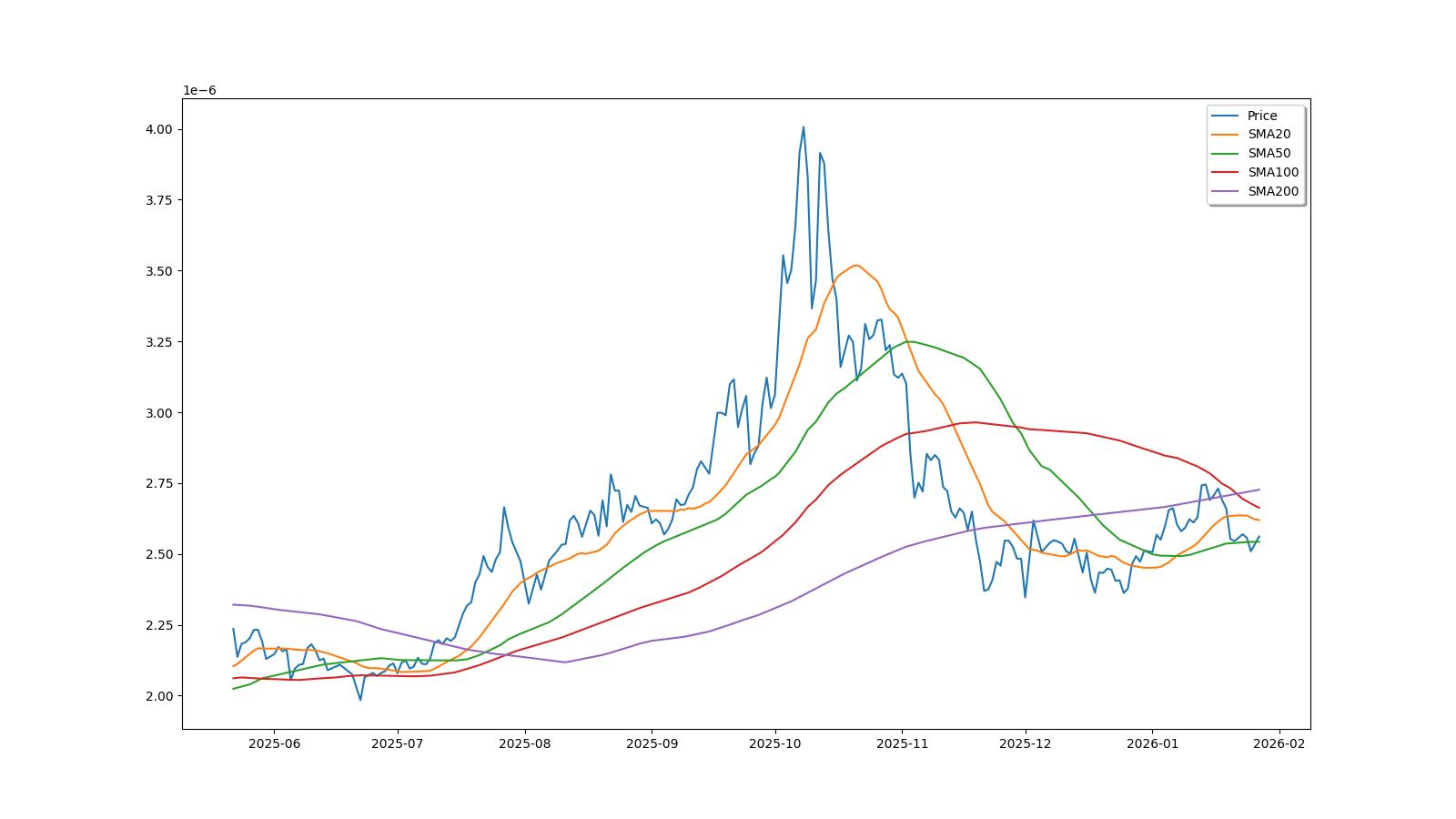 DYOR Simple Moving Averages