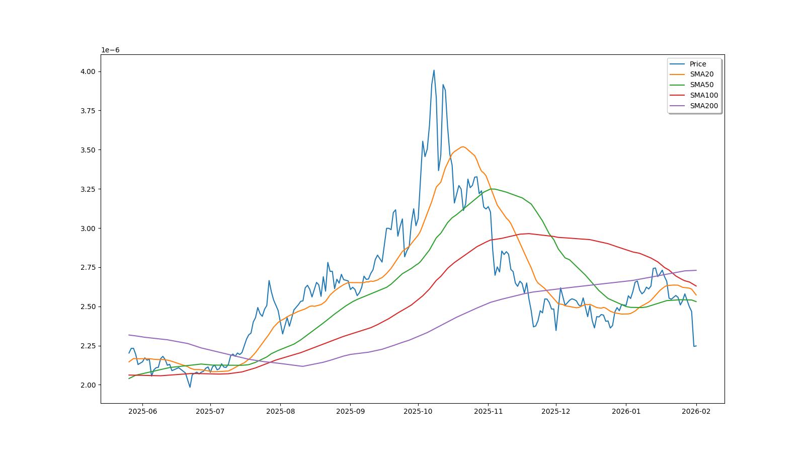 DYOR Simple Moving Averages