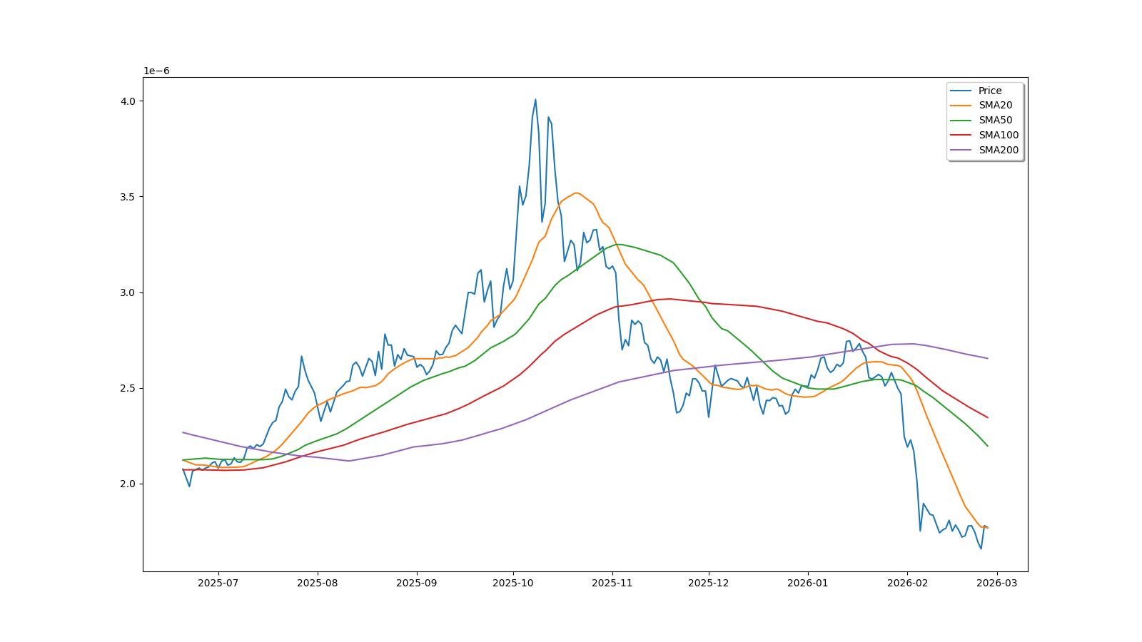 DYOR Simple Moving Averages