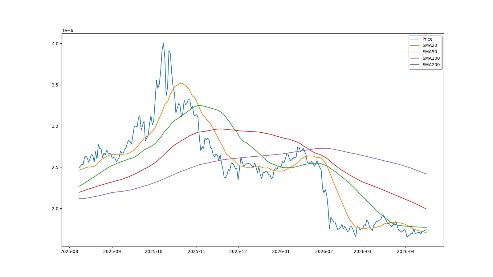 DYOR Simple Moving Averages