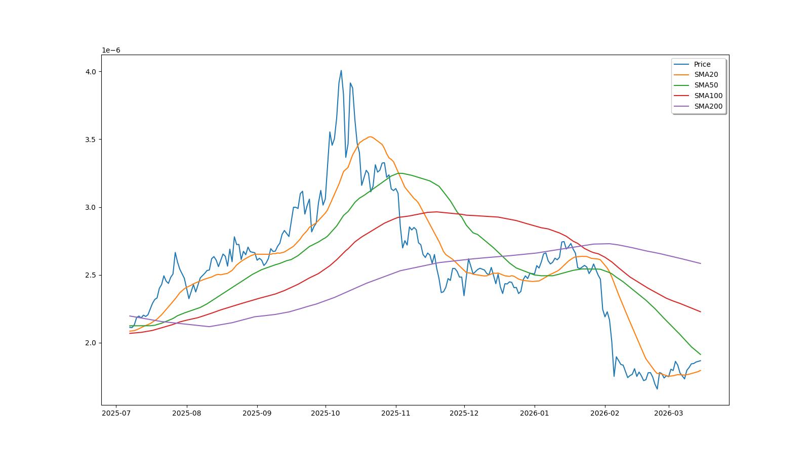 DYOR Simple Moving Averages