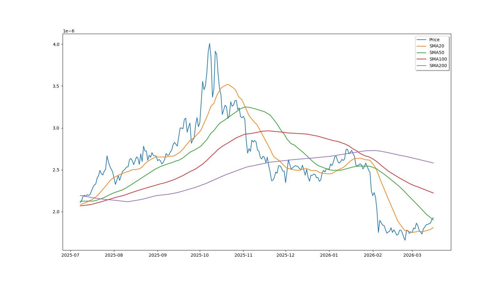 DYOR Simple Moving Averages