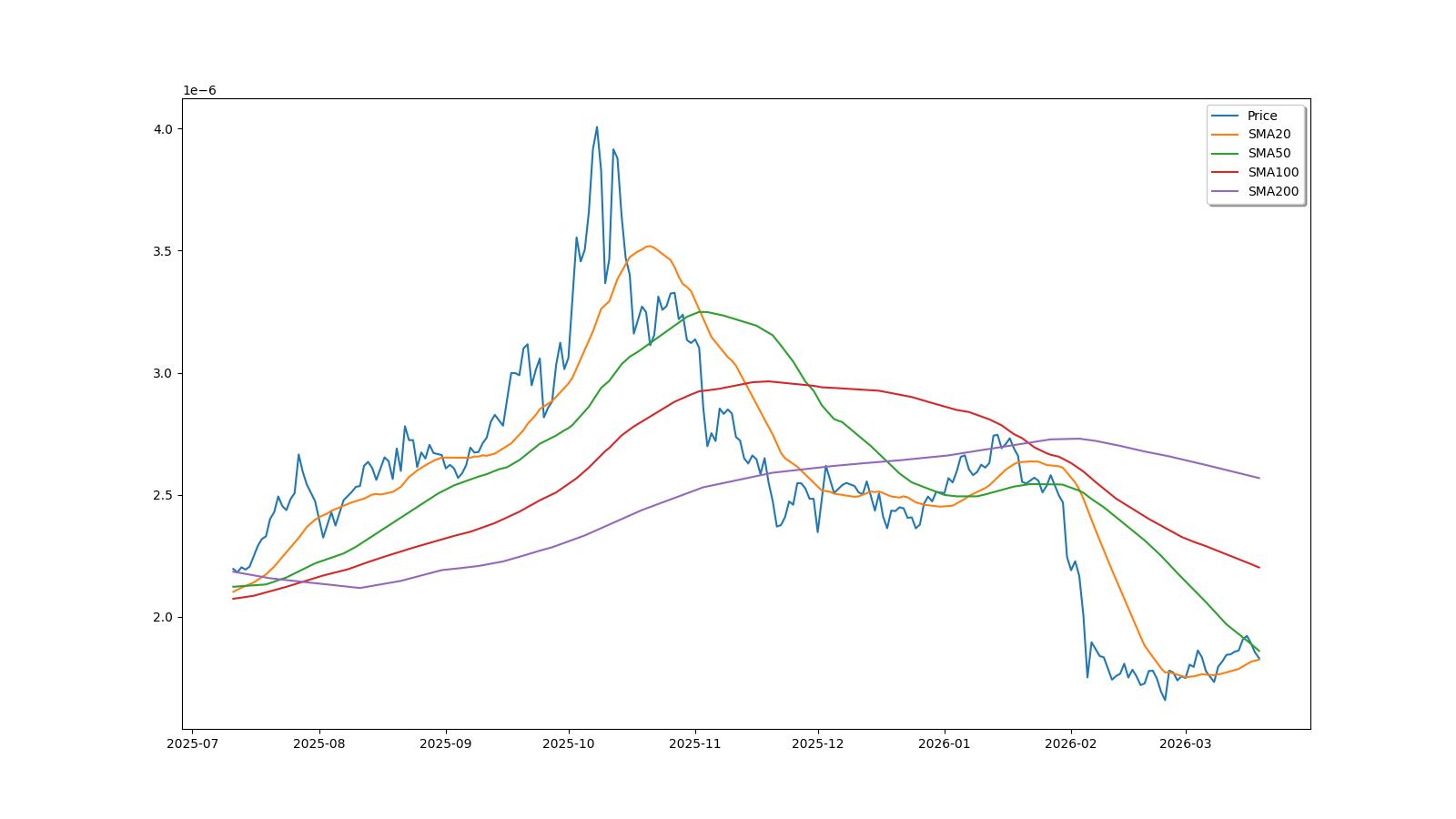 DYOR Simple Moving Averages
