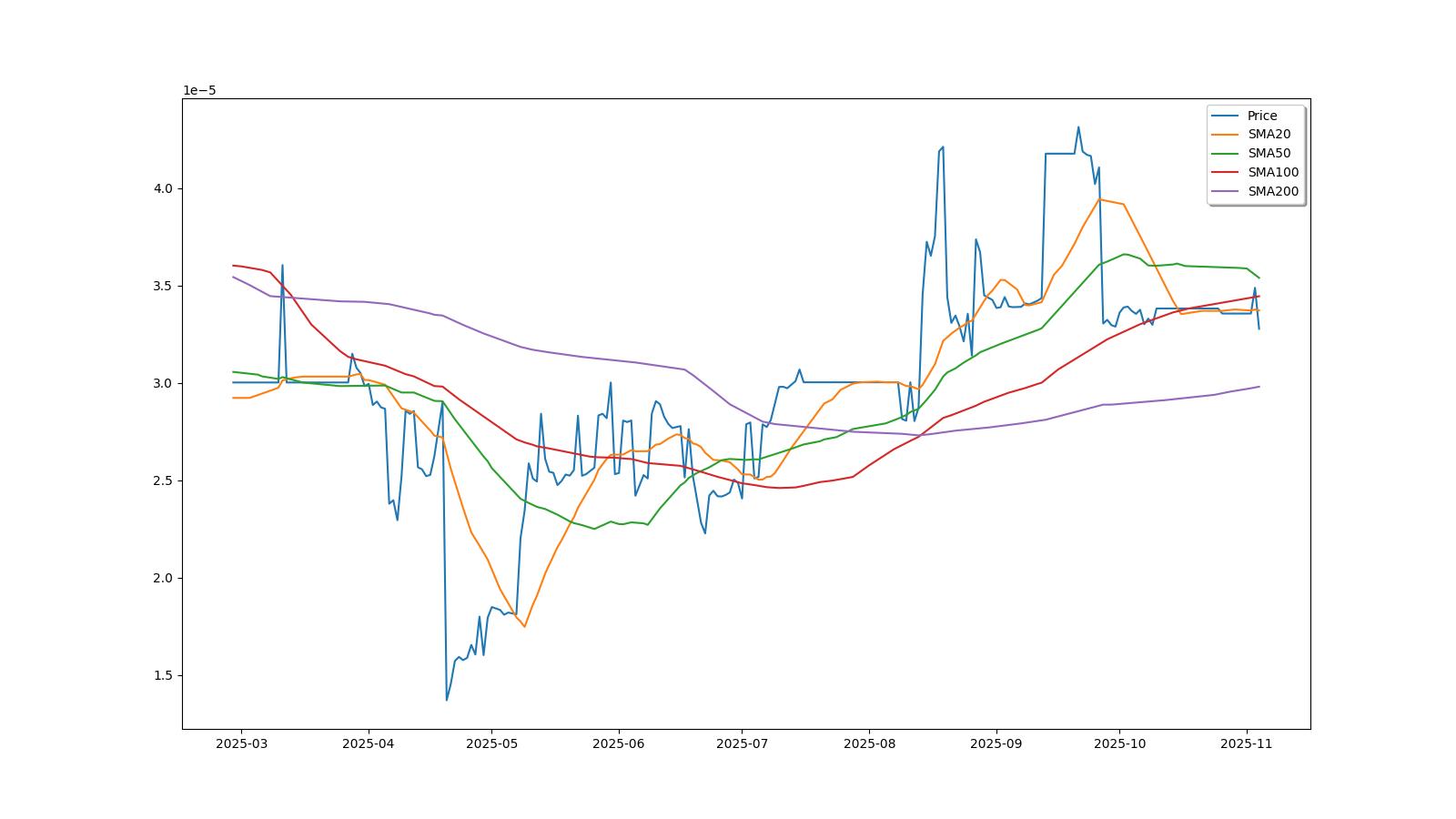 E-Chat Simple Moving Averages