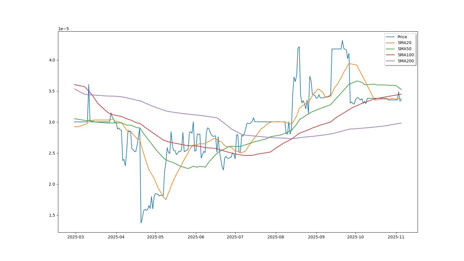 E-Chat Simple Moving Averages