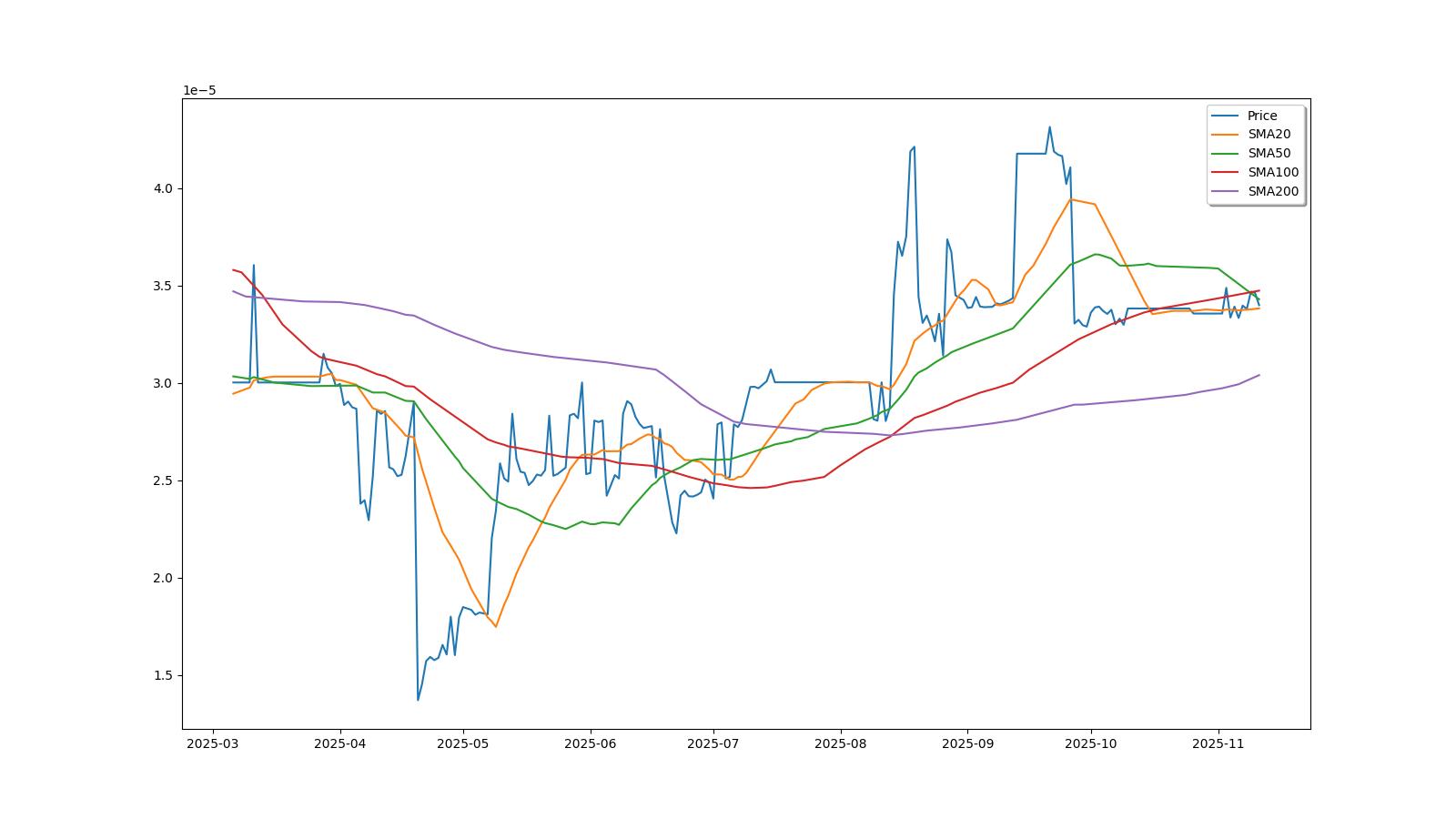 E-Chat Simple Moving Averages