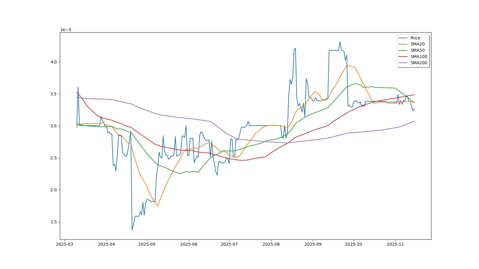 E-Chat Simple Moving Averages