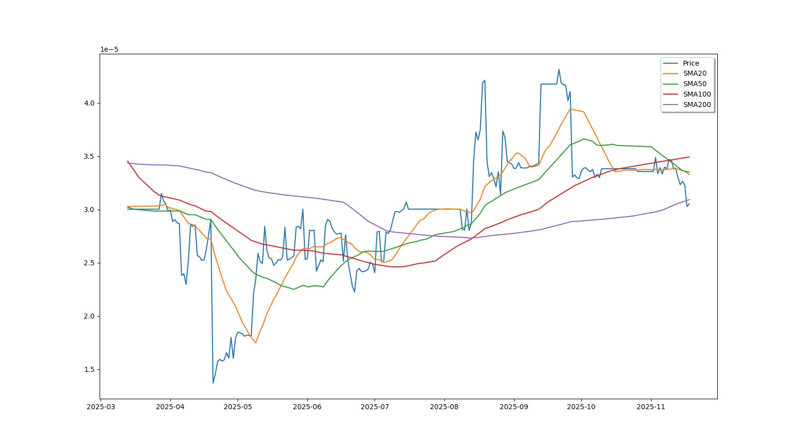 E-Chat Simple Moving Averages